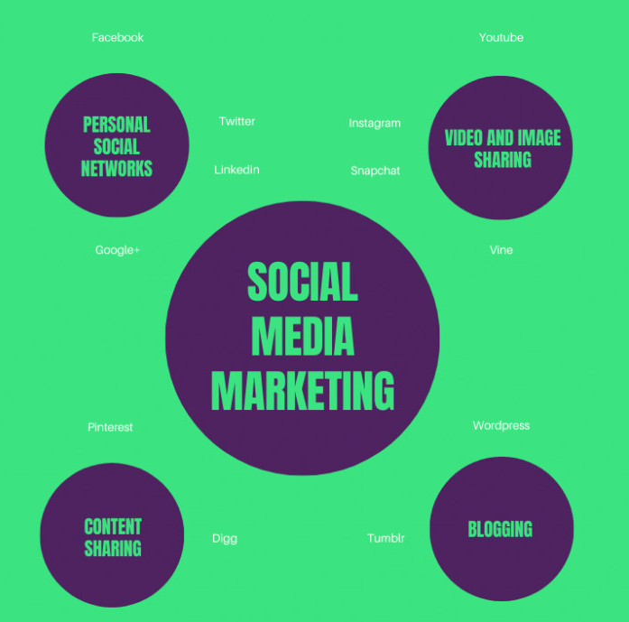 Create a Powerful Content Media Strategy. - Manage Social Media